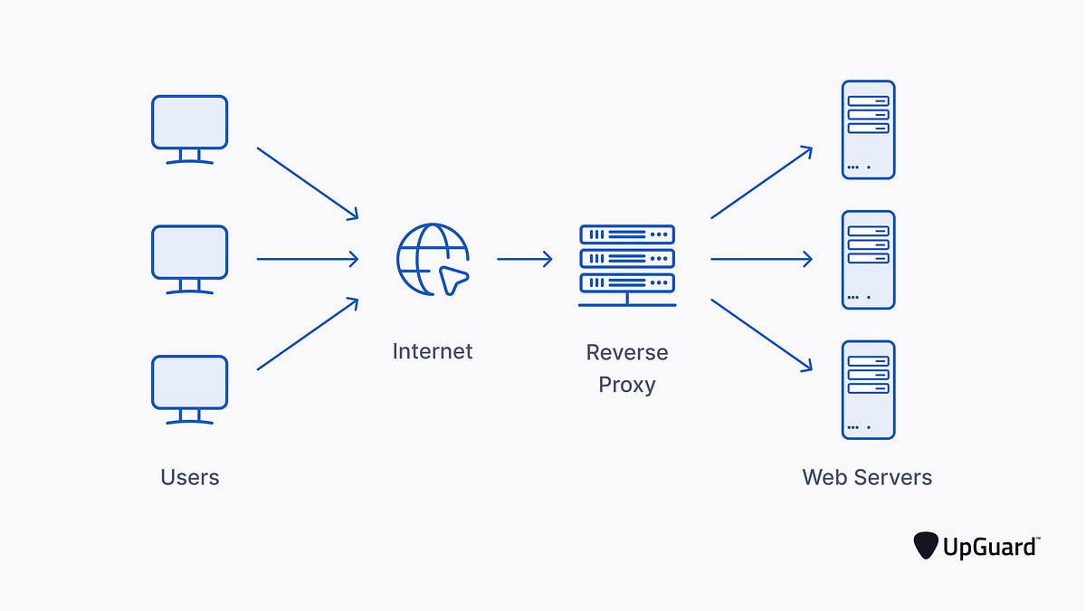 What is Reverse Proxy?. A reverse proxy is a server that sits… | by Adham Hashem | Apr, 2025 ...