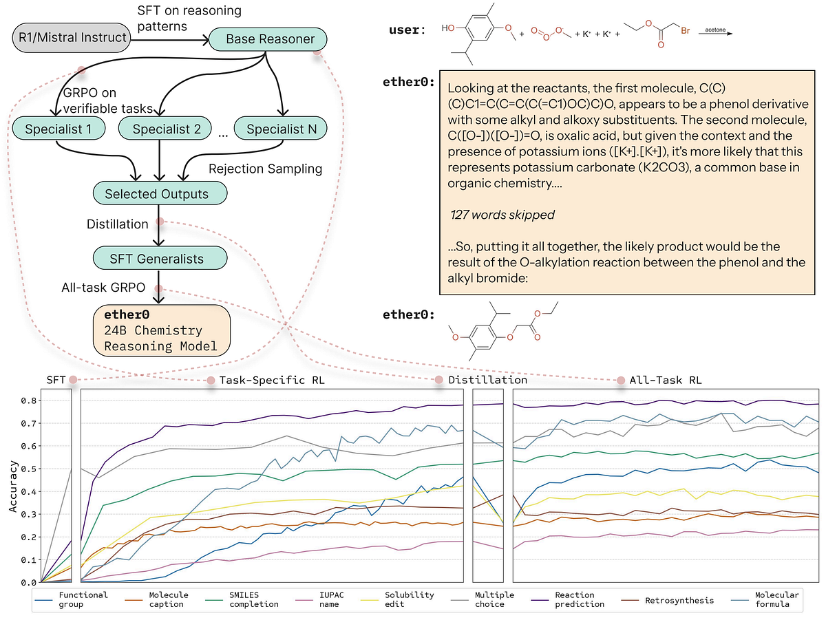 Ether0: How FutureHouse Taught an AI to Think Like a Chemist — And Beat Human Experts | by ArXiv ...