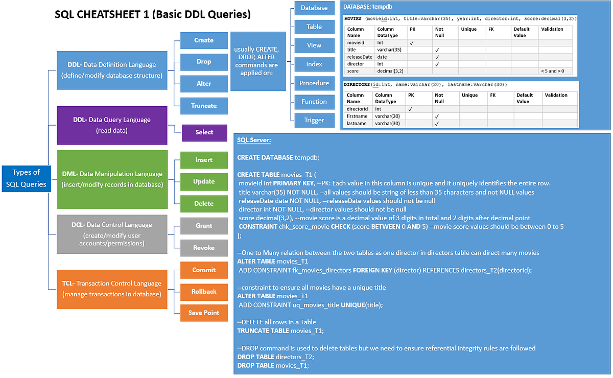 SQL Refresher with Cheat sheet—Basic DDL Queries | by Shivali Joshi | Medium
