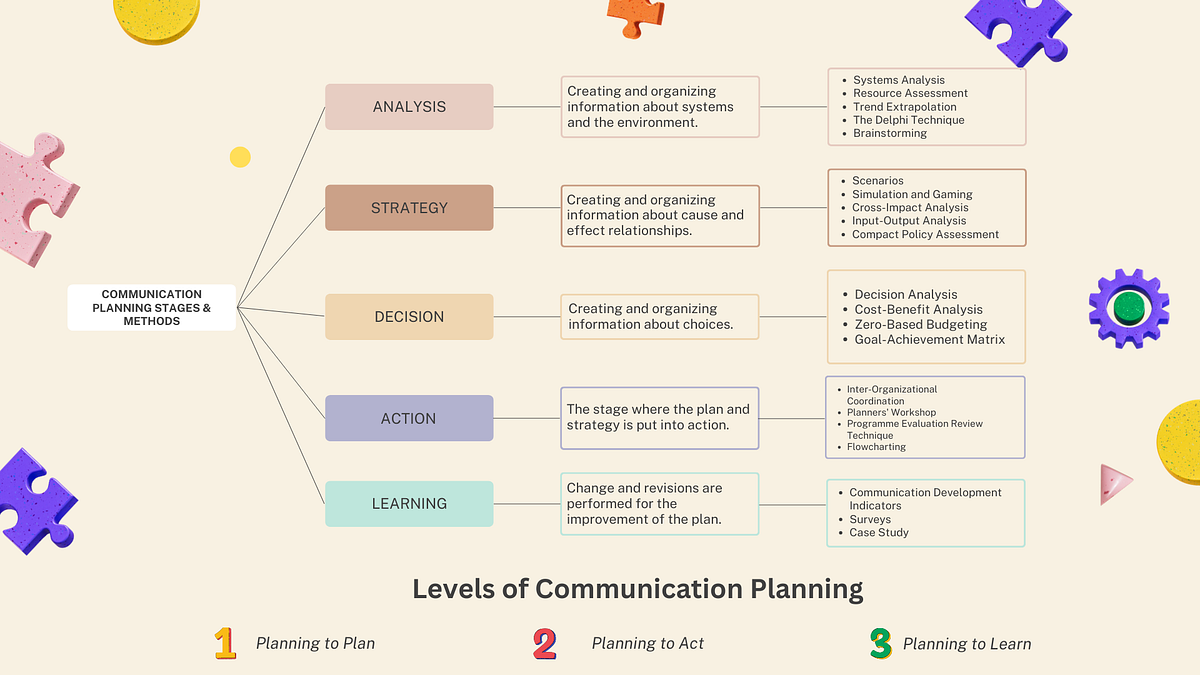 ASDAL: A Communication Planning Mind Map - Ira Delos Reyes - Medium