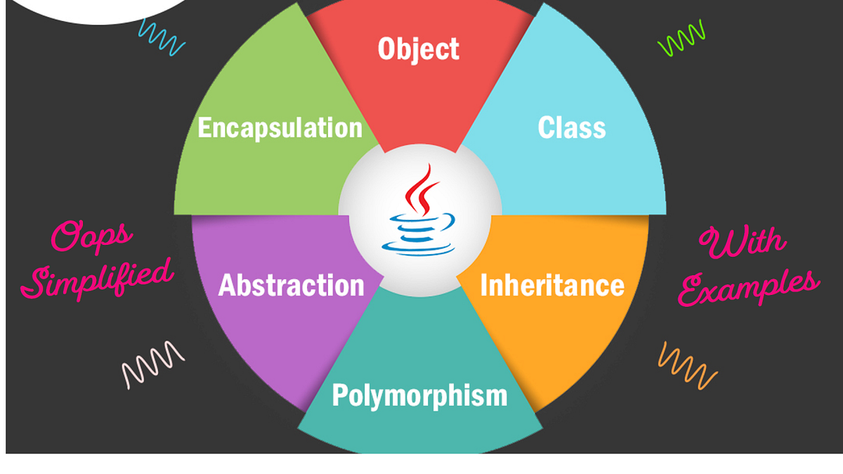 Object Oriented Programming in Java: A Beginner’s Guide | by Anshajanth ...