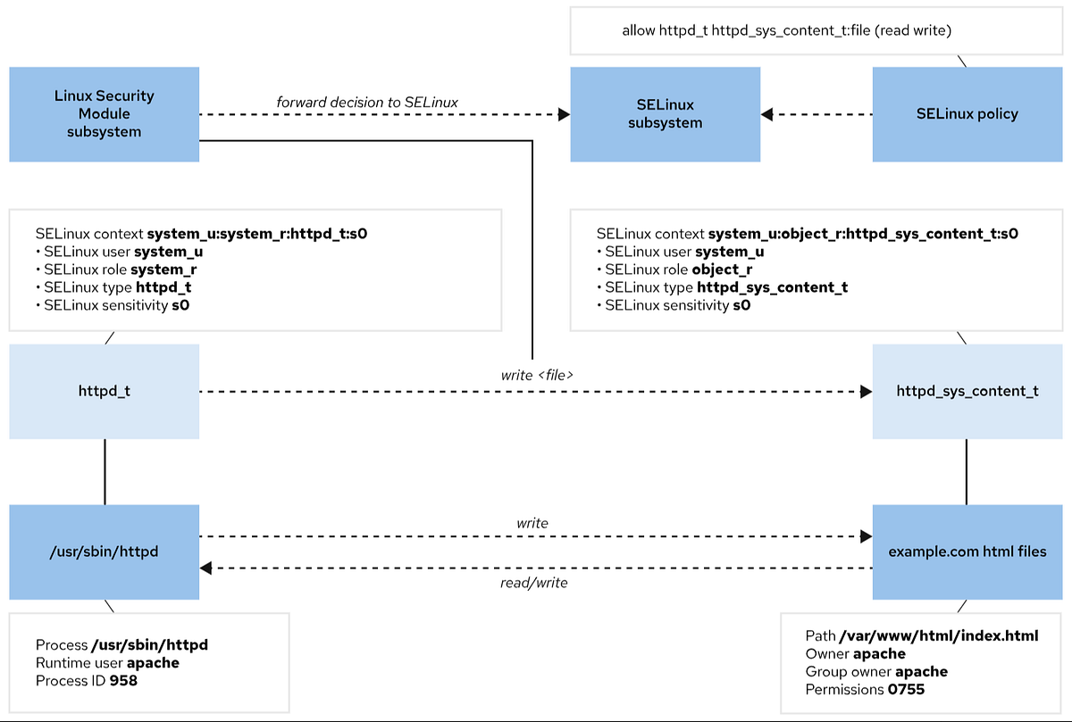 Manage SELinux Security. Manage SELinux Security | by Voravit Chamchoy | Sep, 2024 | Medium