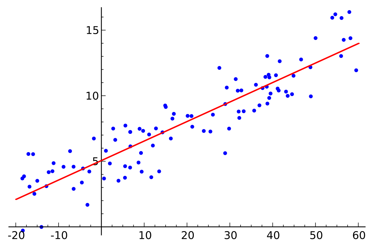 Introduction to Machine Learning Algorithms — Linear Regression | by ...