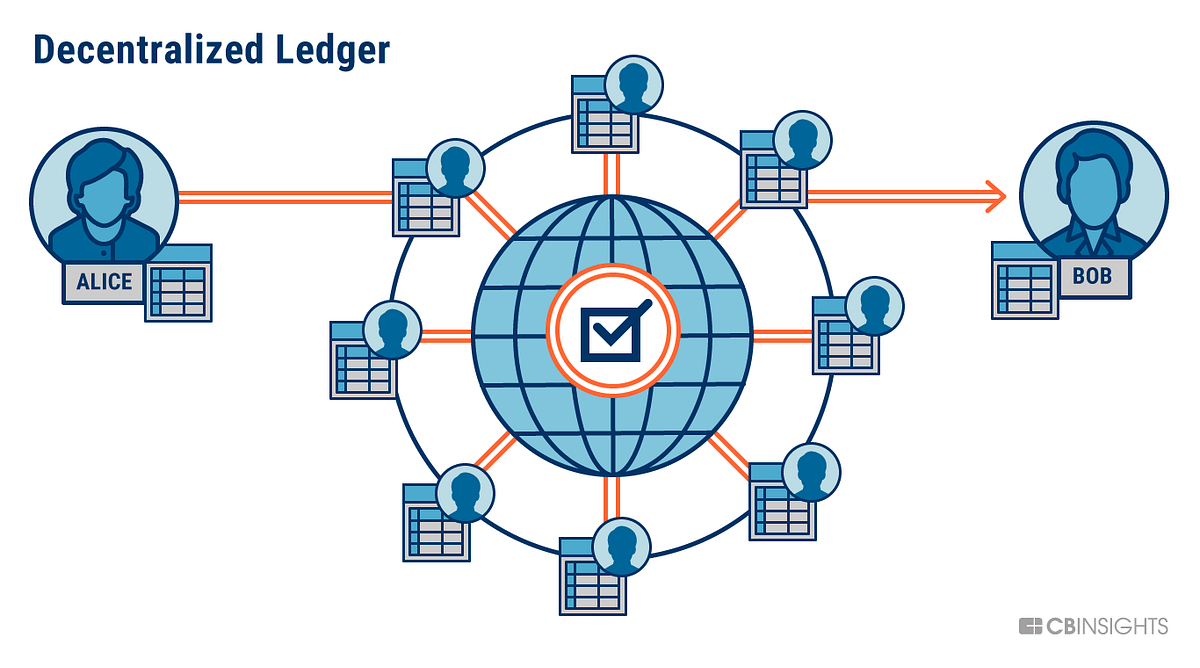 What is Blockchain?. A blockchain can be described in whole… | by Paul DeCoste | Medium