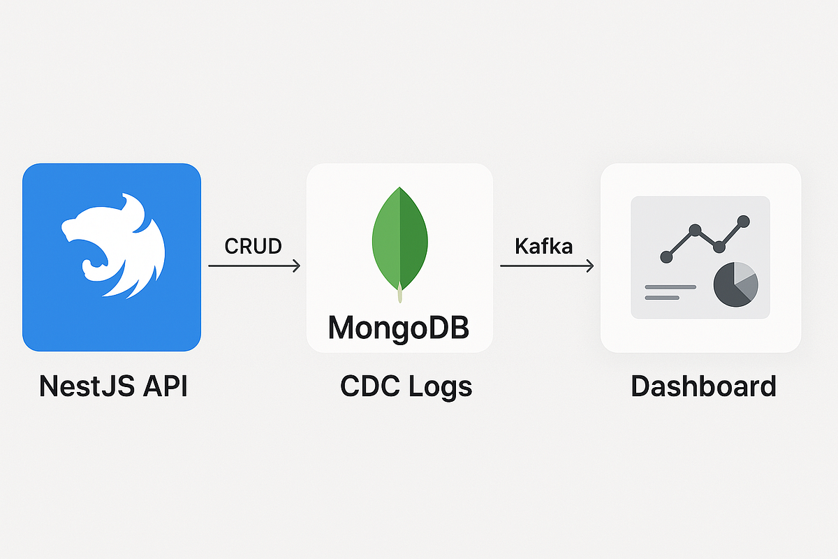 Building Real-Time Dashboards with NestJS CDC Transaction Logs (Without Hurting Database ...