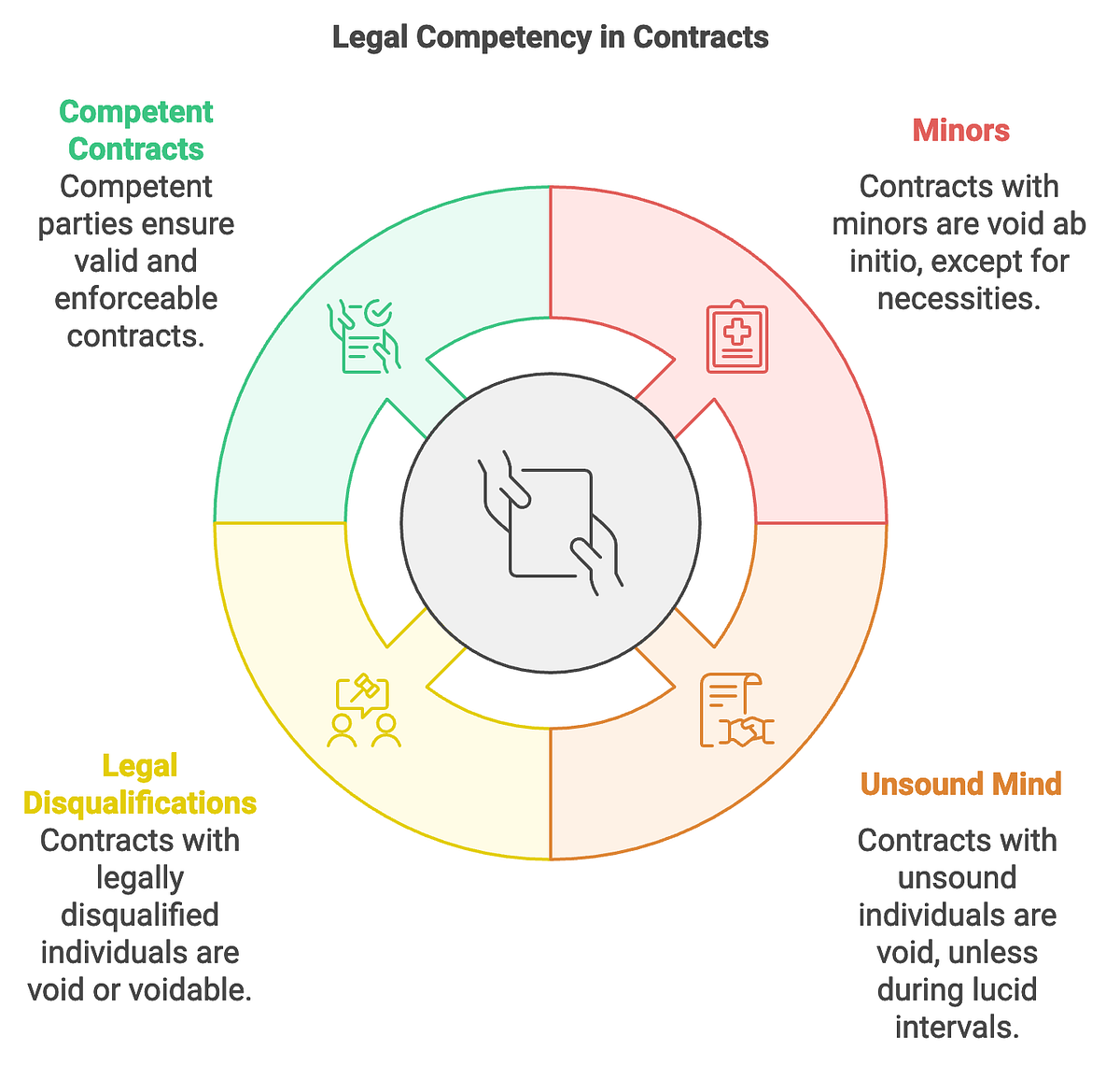 Business Law: Competent Parties in Contracts — Who Can Legally Enter ...