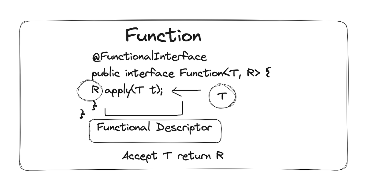 Java Clean and Better Code: Functional Interfaces with No If/Else | by ...