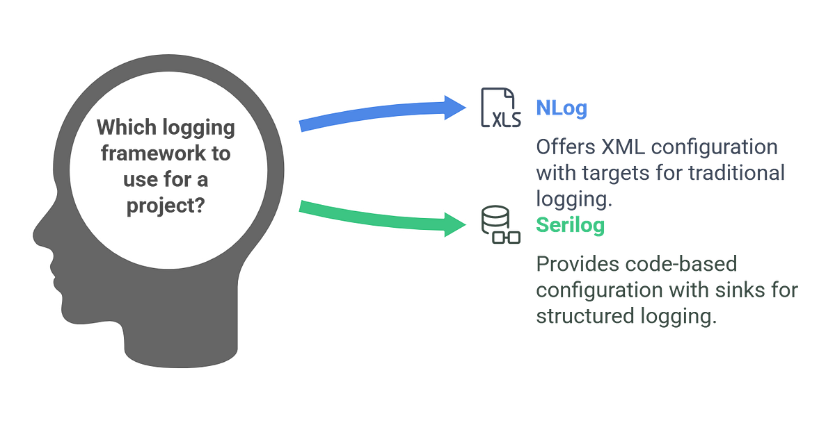 NLog vs. Serilog in .NET: Picking Your Logging Champion | by Nagaraj | Towards Dev