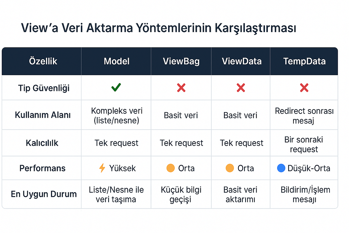 ASP.NET Core MVC’de View’a Veri Aktarma Yöntemleri | by Nihat Aydın | Medium