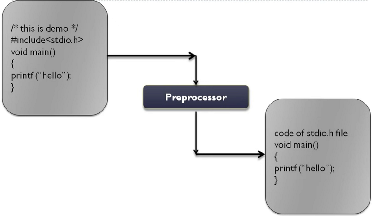 Compilation Process for C Programs. | by Ivan Mickisz | Medium
