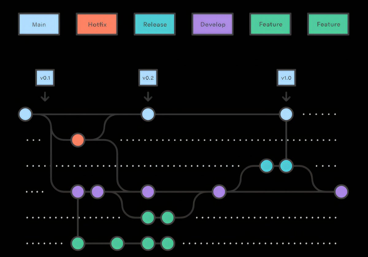 Understanding Branching in Git | by Dhanraj Kshirsagar DK | Medium