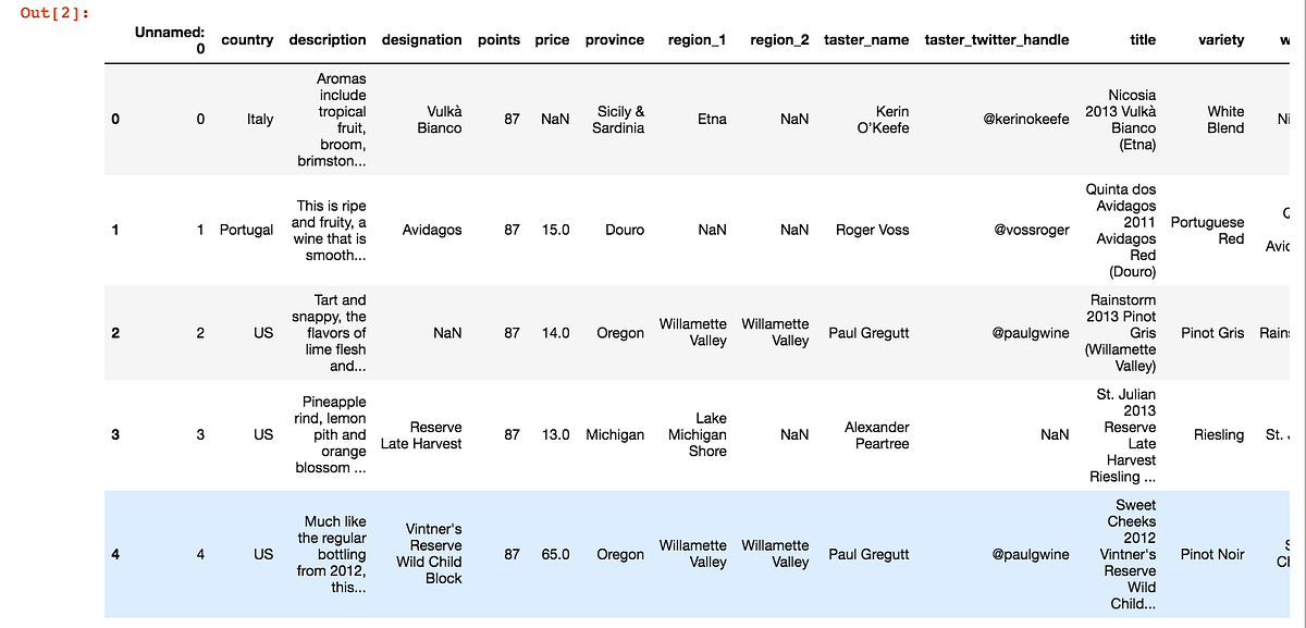 Wine Reviews Dataset: Exploration (Part 1) | by Miya Kusumoto | Medium