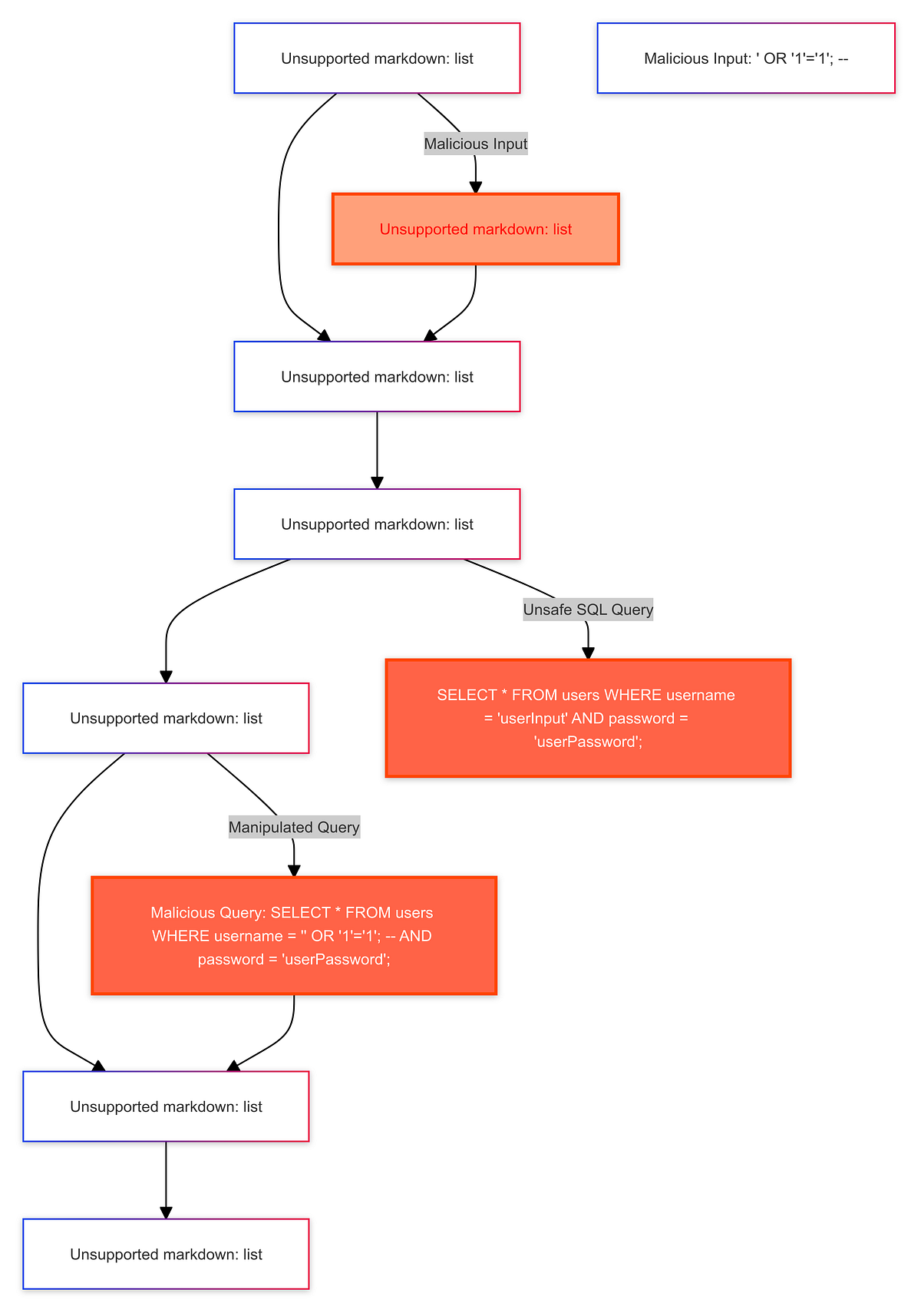 Understanding SQL Manual Exploits: Types, Attacks, and Protection | by ...