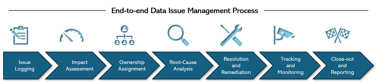 A Guide to Data Issue Management. Data issues can lead to ...