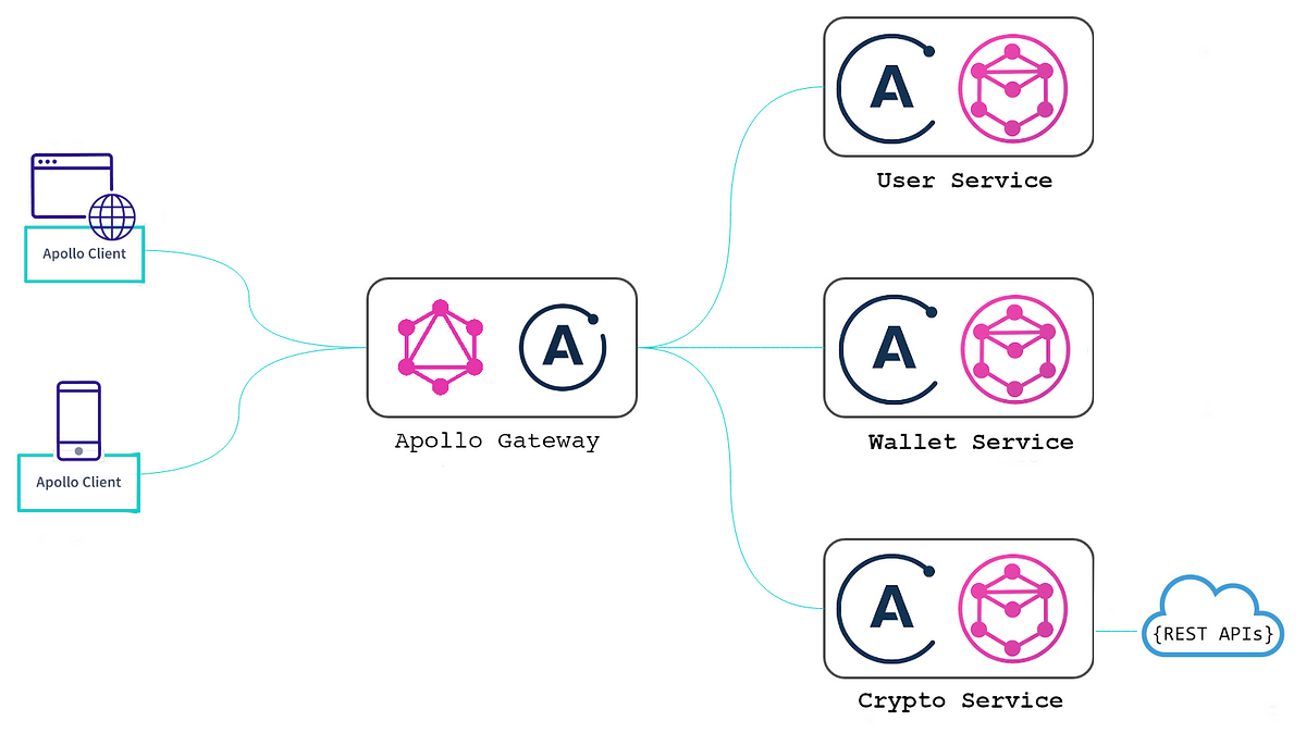 Build And Deploy A Simple Apollo Graphql Federated Schema Using Aws Eks Kubernetes Pt1 Easy