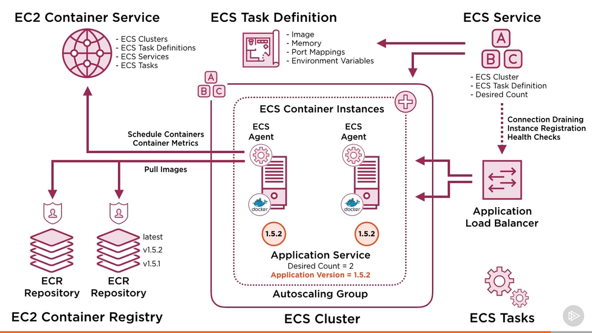 Move to Production with AWS ECS and Docker Containers | by Arun Singh ...