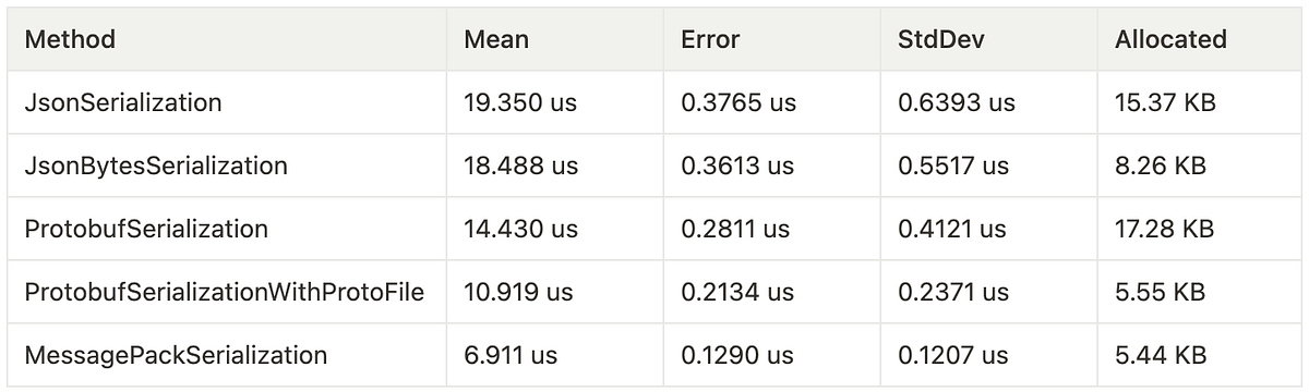 Which serialization protocol should be used? | by Rafa Souza Pinto | Medium