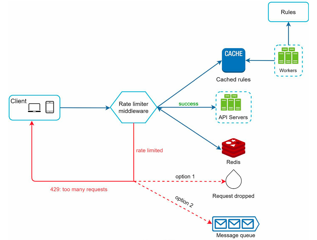 How I Designed a Scalable Rate Limiter (High-Level Architecture + Internals) | by Sahil Rohera ...