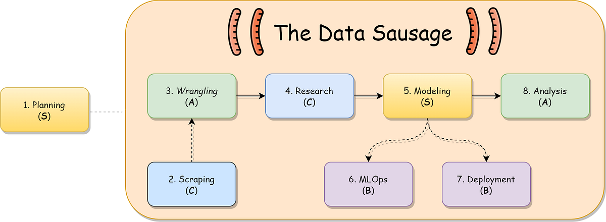The Skeleton of a Data Science Project | by Fernando Tadao Ito | TDS Archive | Medium