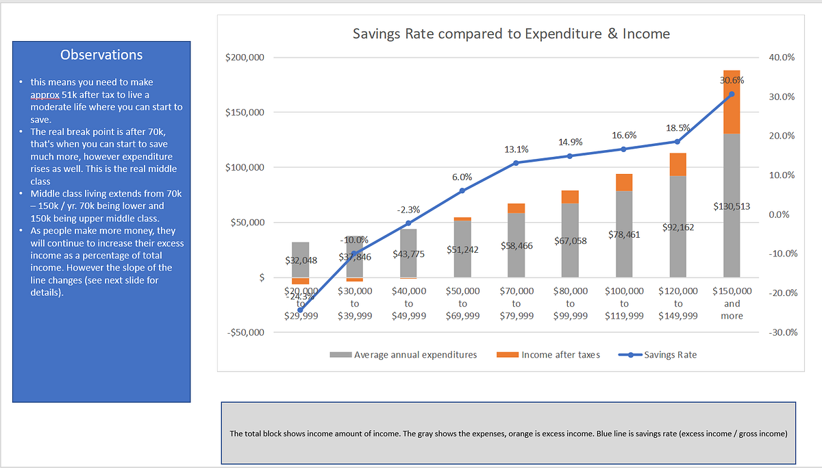 8 Figure Consumer Spending. People spend more the more you make… | by ...