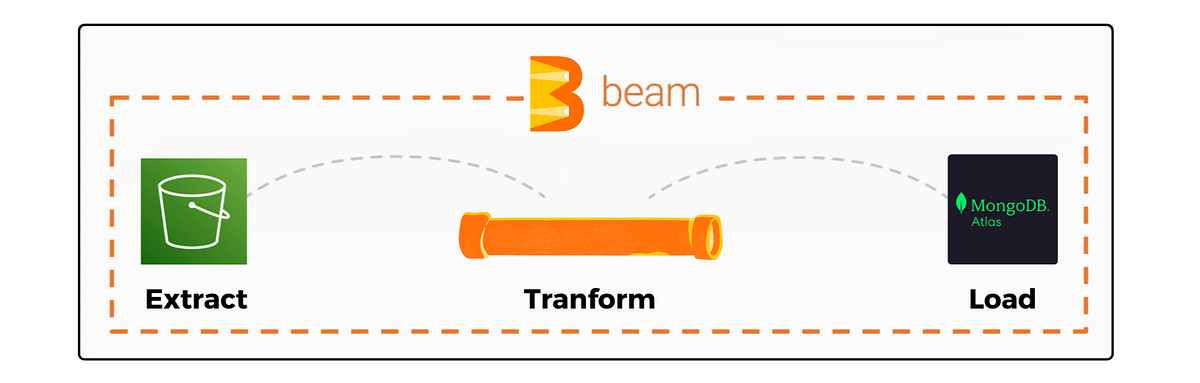 Building A Scalable Big Data Etl Pipeline I Apache Beam Python Sdk With Mongodb And S3 Io By 9154