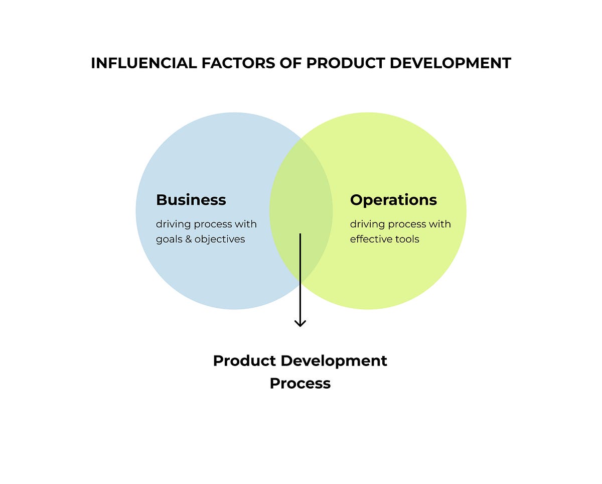 Influencing factors /Process breakdown of Product Development | by ...