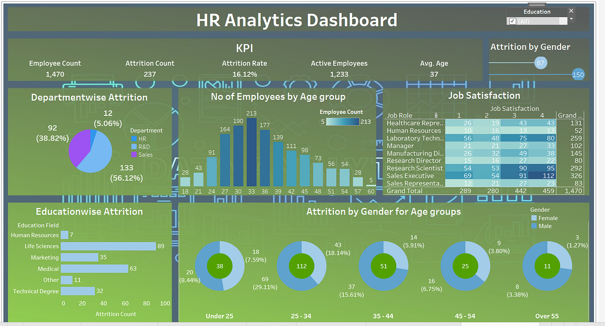 Tableau Hr Dashboard Insights At A Glance By Kalaikc16 Medium