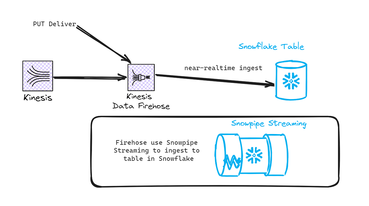 AWS Kinesis Firehose ahora ofrece integración directa con Snowflake ...