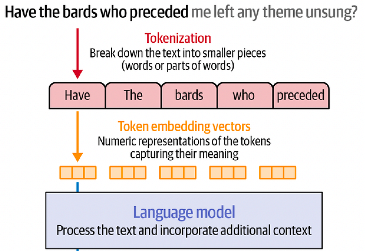 Embeddings In Large Language Models Llms By Shashank Agarwal Medium 5727
