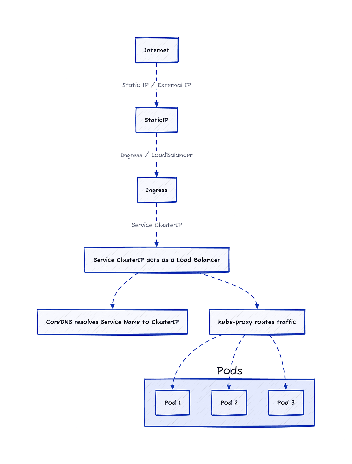 How Kubernetes Handles Traffic with Services, CoreDNS, and kube-proxy ...