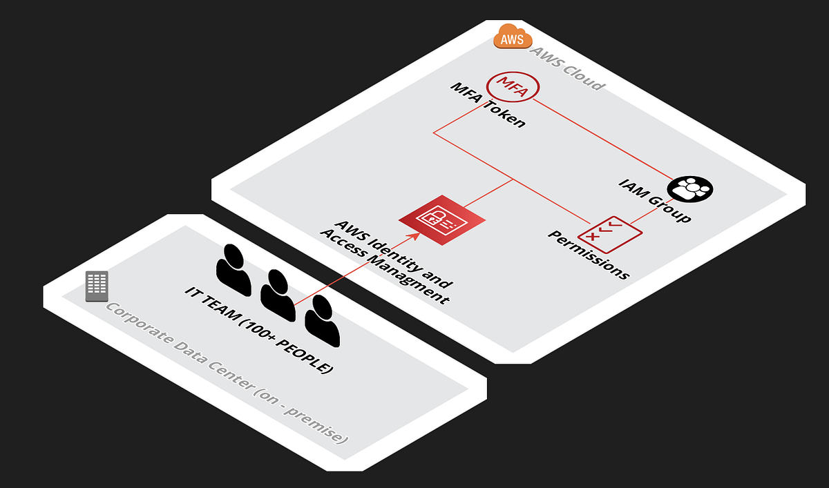 Automated User Migration And Management Of Aws Identity And Access Management Iam Resources 5300