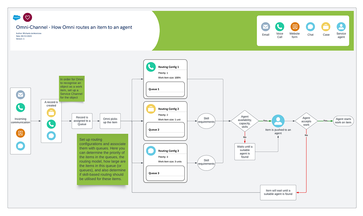 Omni-Channel: How Omni routes an item to an agent - Michaela ...