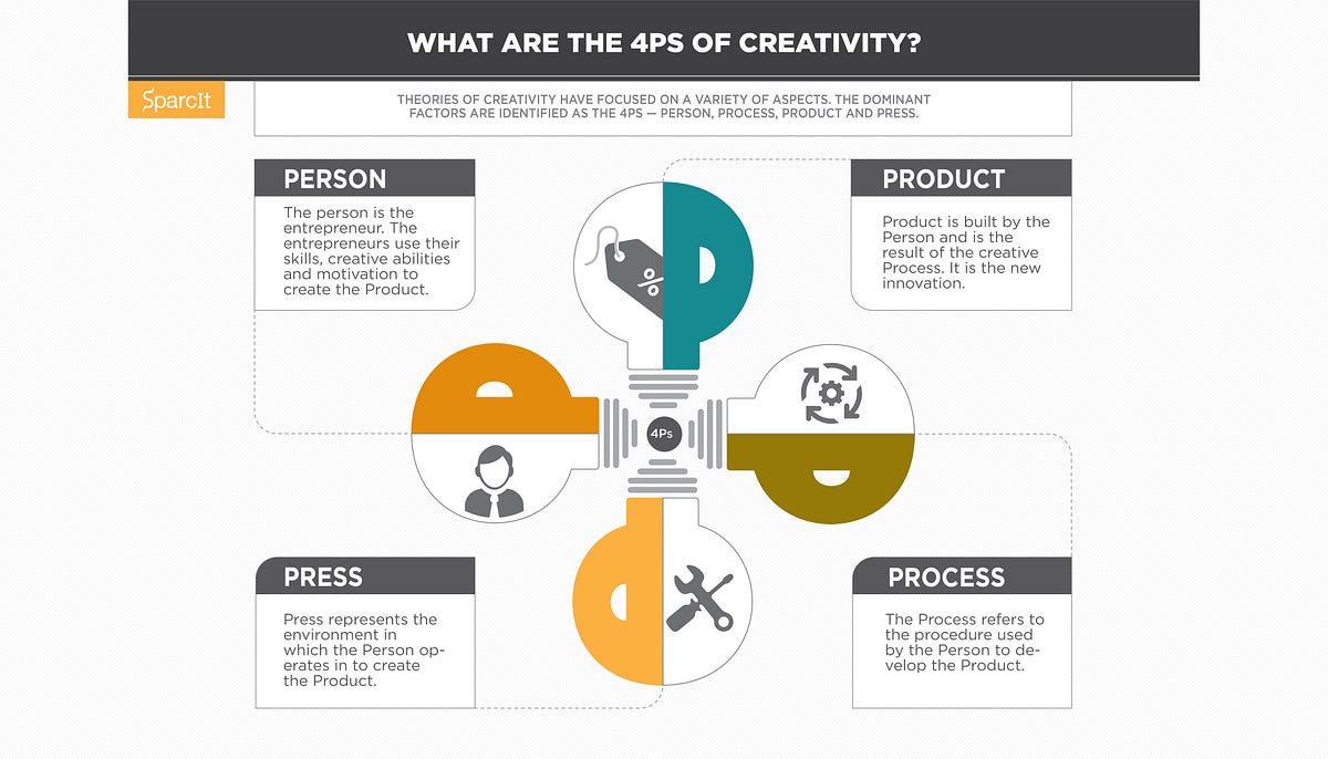 4Ps of Creativity: What are They? | by SparcIt | SparcIt Blog | Medium