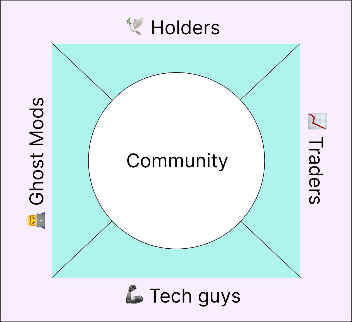 How to bootstrap your Web3 token community (part 2) | by Artem Shabanov ...