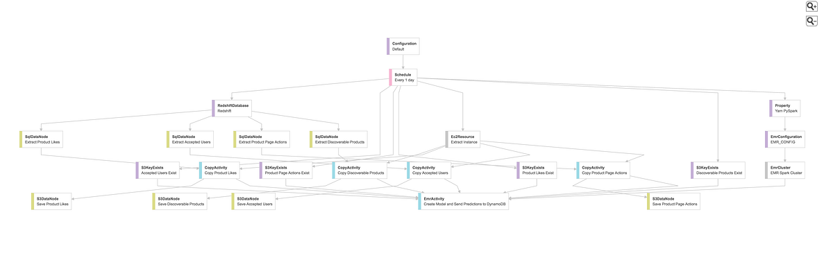 Building a recommendation engine with AWS Data Pipeline, Elastic MapReduce and Spark | by ...