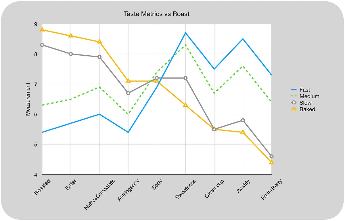 Roast Analysis: Fast, Medium, Slow, and Baked | by Robert McKeon Aloe ...