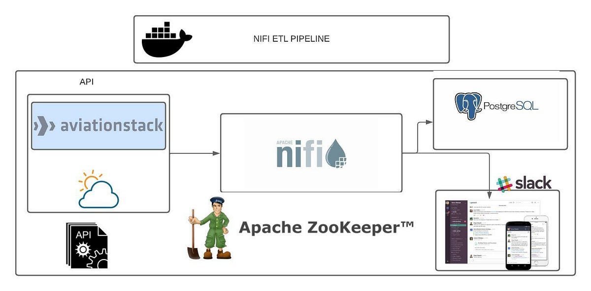 Getting Started with ETL Pipeline, Data Engineering using Api, Apache Nifi, Zookeeper, Postgres ...