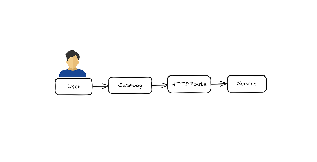 Still using Ingress? Here’s a Guide to Gateway API(Basics with Envoy ...