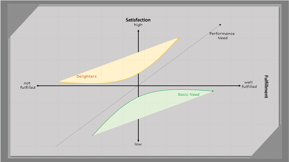 Understanding The Kano Model Enhancing Customer Satisfaction In Product Development By