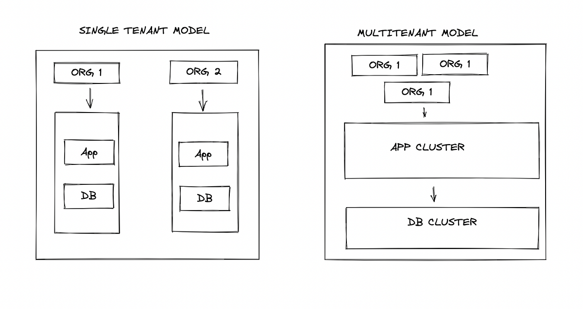 Understanding Multitenancy. Multitenancy is terminology or jargon… | by Prakhar Srivastav | Medium
