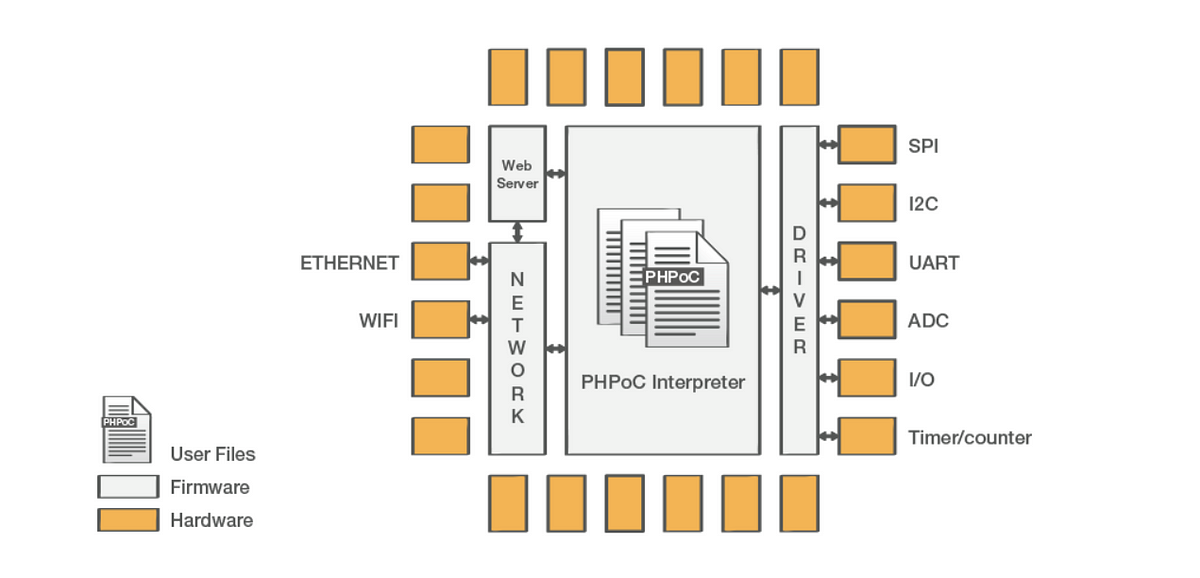 Introducing Phpoc Programmable Iot Development Boards For Dynamic Web Control By Suyog Gunjal 4355
