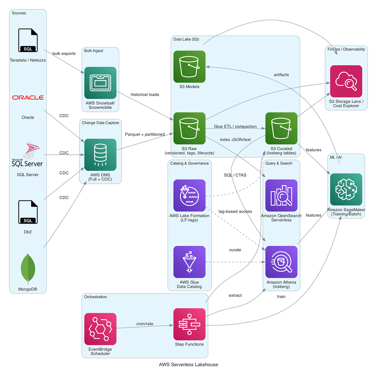 Petabyte-Scale Legacy-to-AWS: A Serverless Lakehouse You Can Actually Run | by Solutions GSI ...