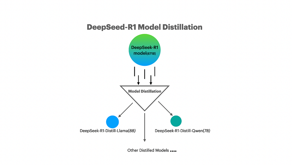 DeepSeed-R1 in Theory(Beginner Friendly) | by Bill Huang | Medium