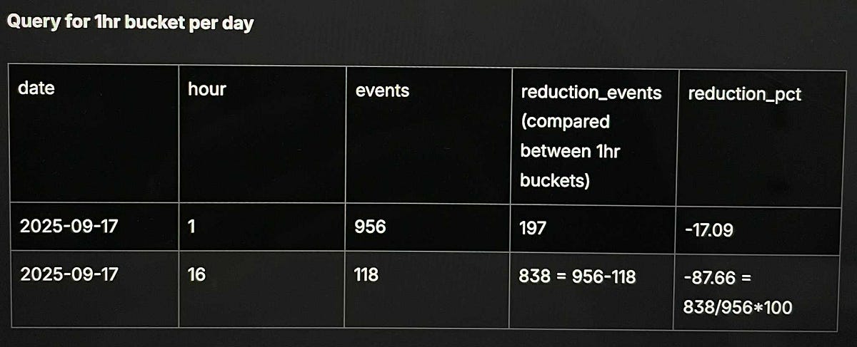 Building an Activity-Drop Alert in Splunk — with AI as a Co-Pilot | by ...