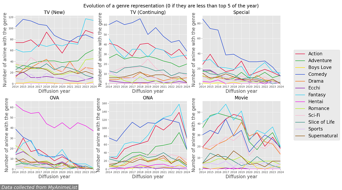 Analyzing Anime Trends through Web Scraping and Machine Learning ...