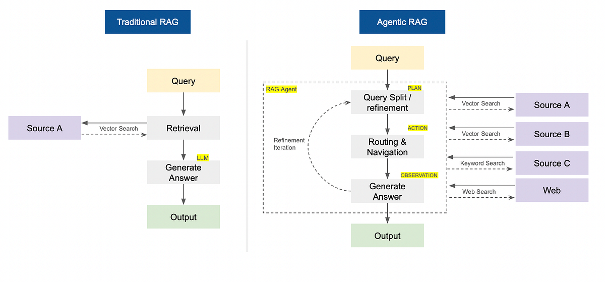 Build Agentic RAG using LangGraph | by Alpha Iterations | Artificial ...