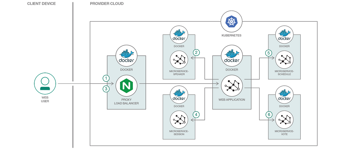 Microservices, Polyglot Apps, Scalable Websites and Databases: Bring ...