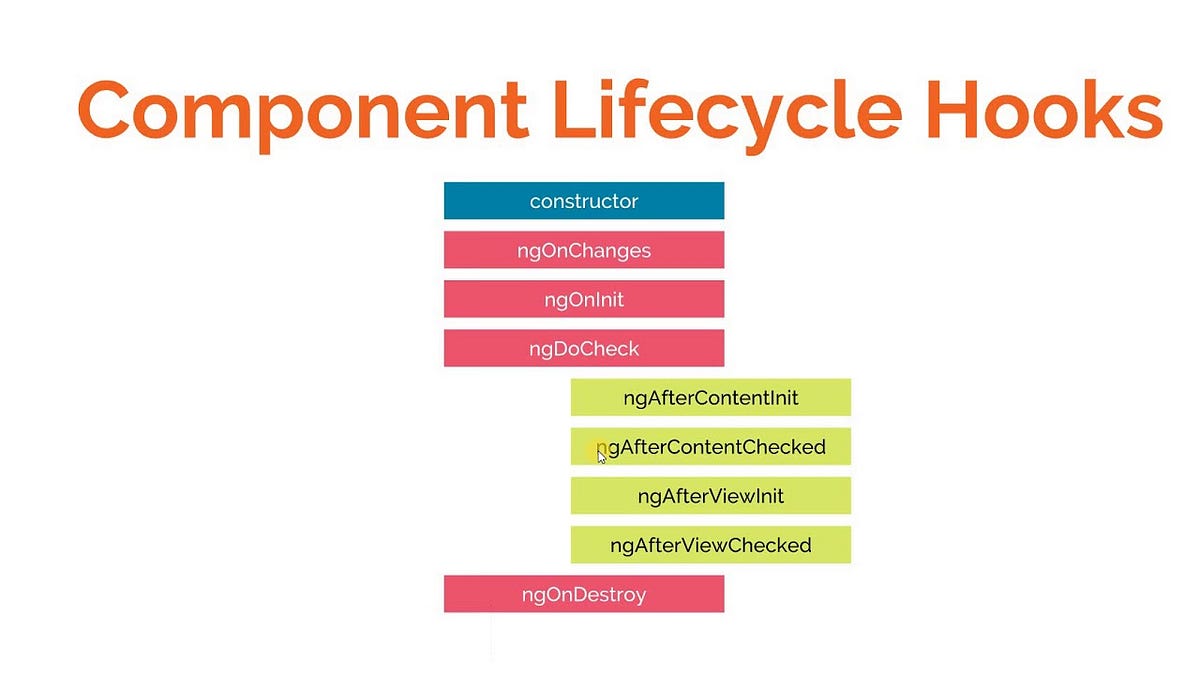 Angular Lifecycle Hooks. Angular hooks, Angular bileşenlerinin… | by ...