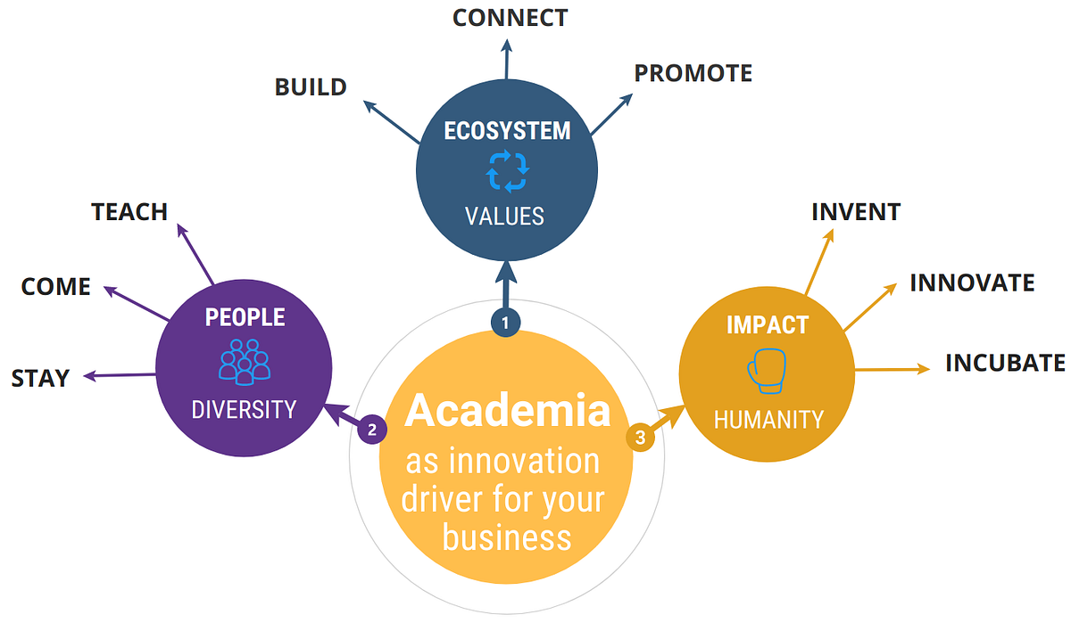 Making academia great again (from the business perspective) | by Pavel ...