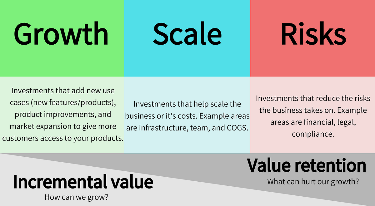 Prioritise between growth, scale and risk | by Maurits Antuma | Medium